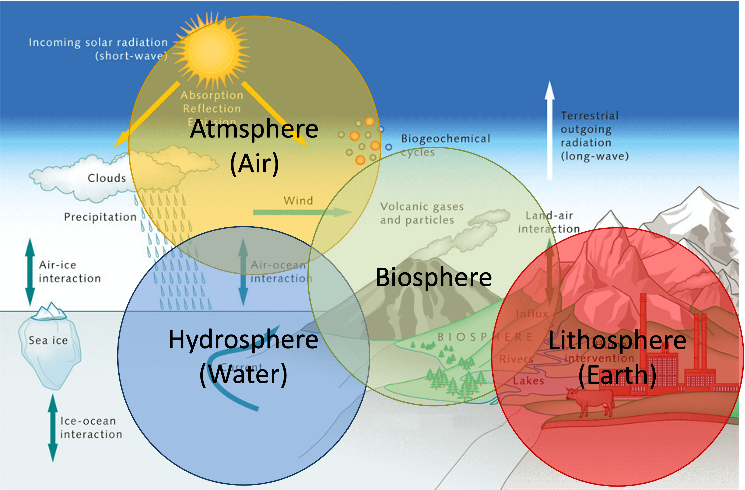 Physical and chemical Proprieties of the ocean
